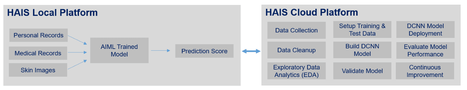 Solution for Identifying and Defining Skin Cancers using AI