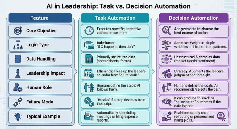 AI and Leadership: Automating Routine Tasks to Focus on High-Impact ...