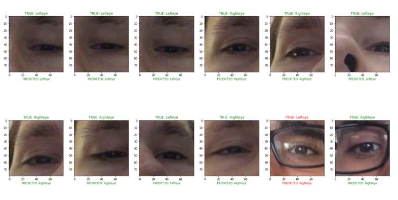 Research: Eye Tracking Analysis Using CNN