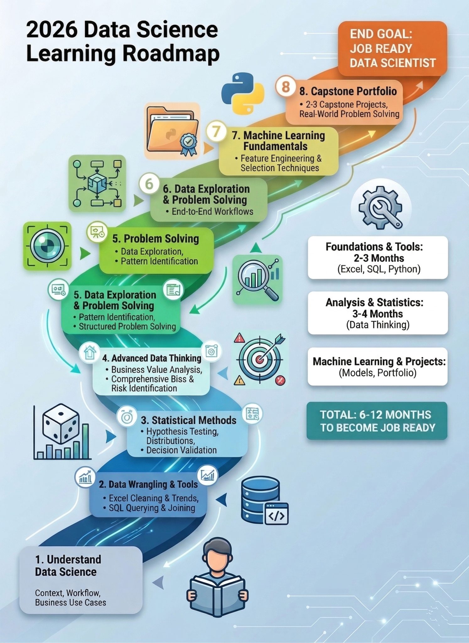 Complete Data Science Learning Roadmap in 2026: What to Learn, When to ...